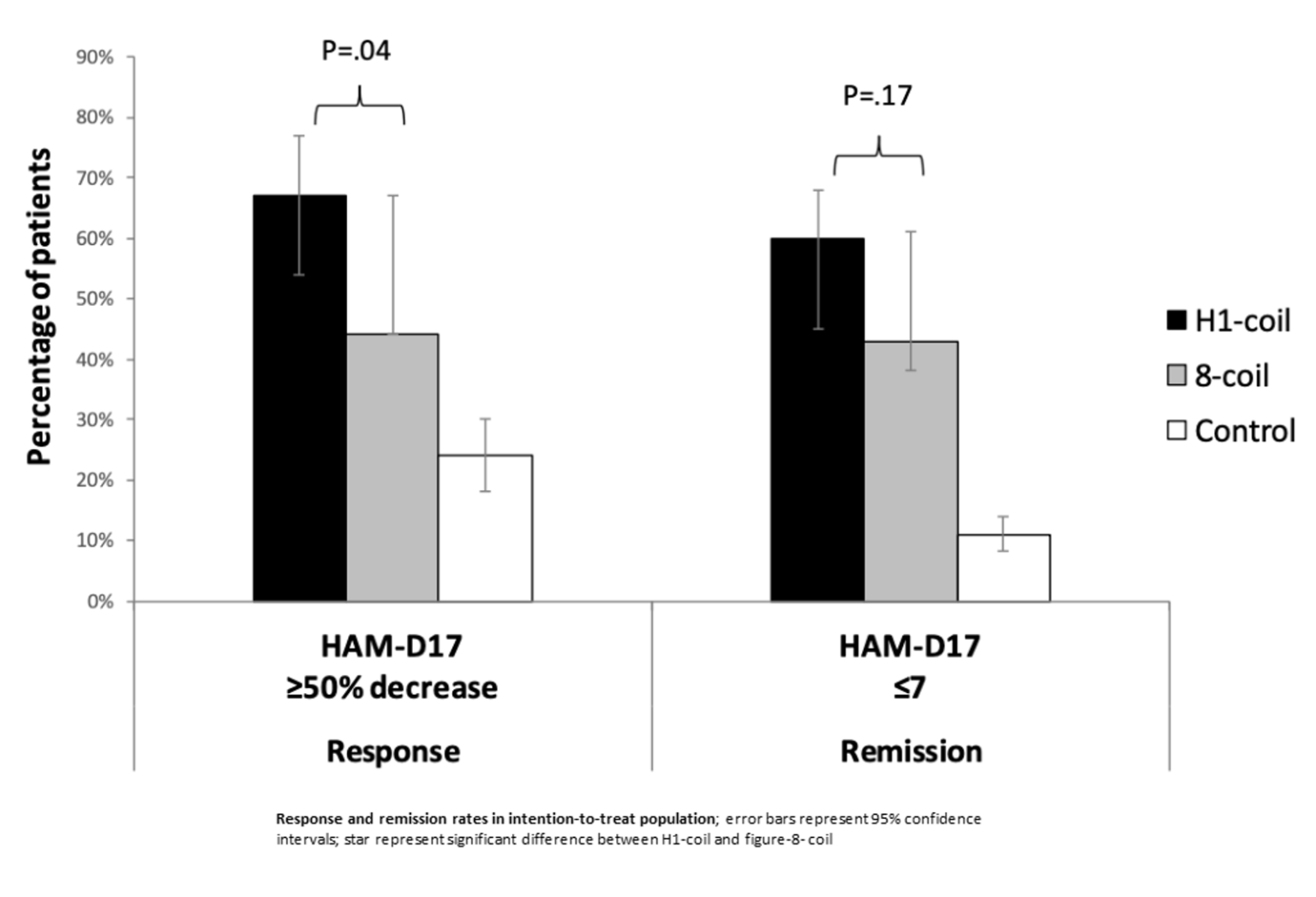 Efficacy of TMS Using a Figure-8-coil or an H1 - BrainsWay