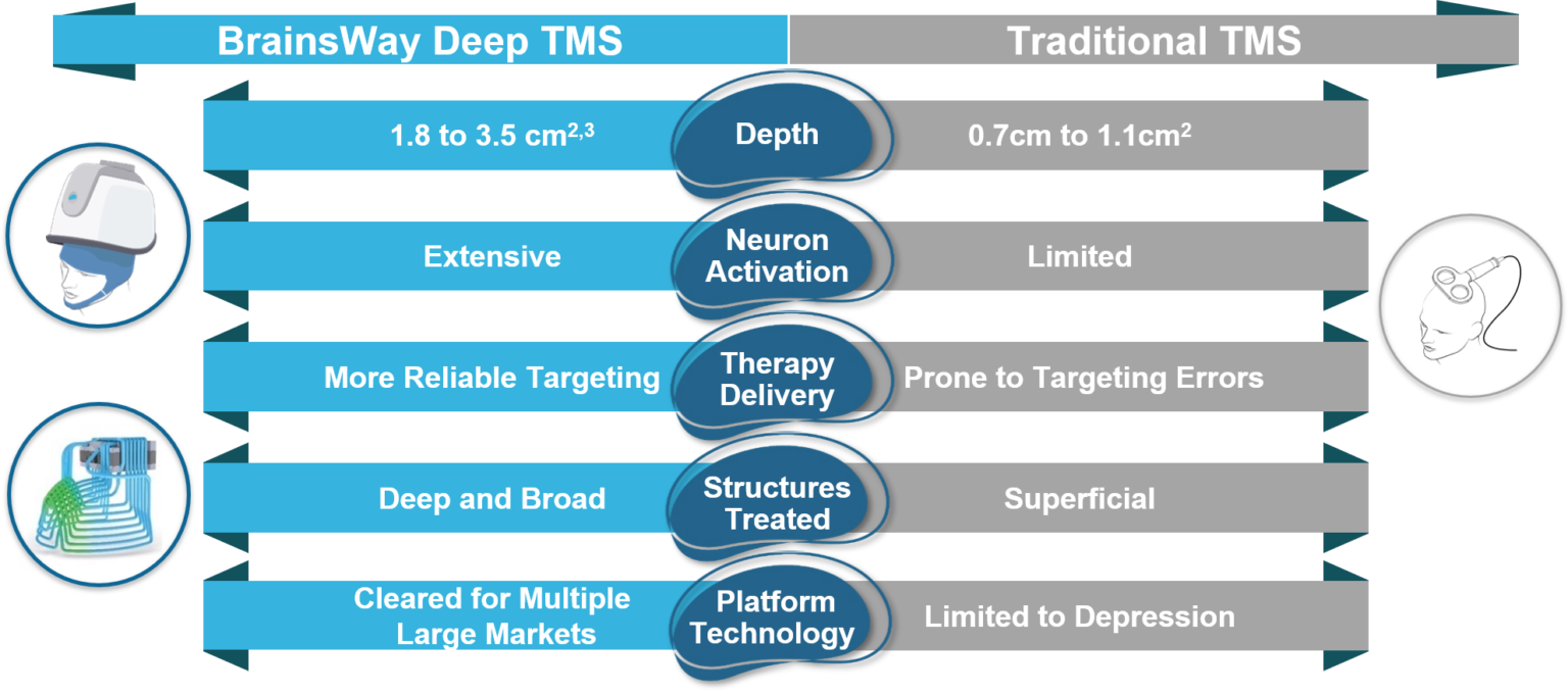 Deep TMS™ vs TMS: What Is the Difference? | BrainsWay