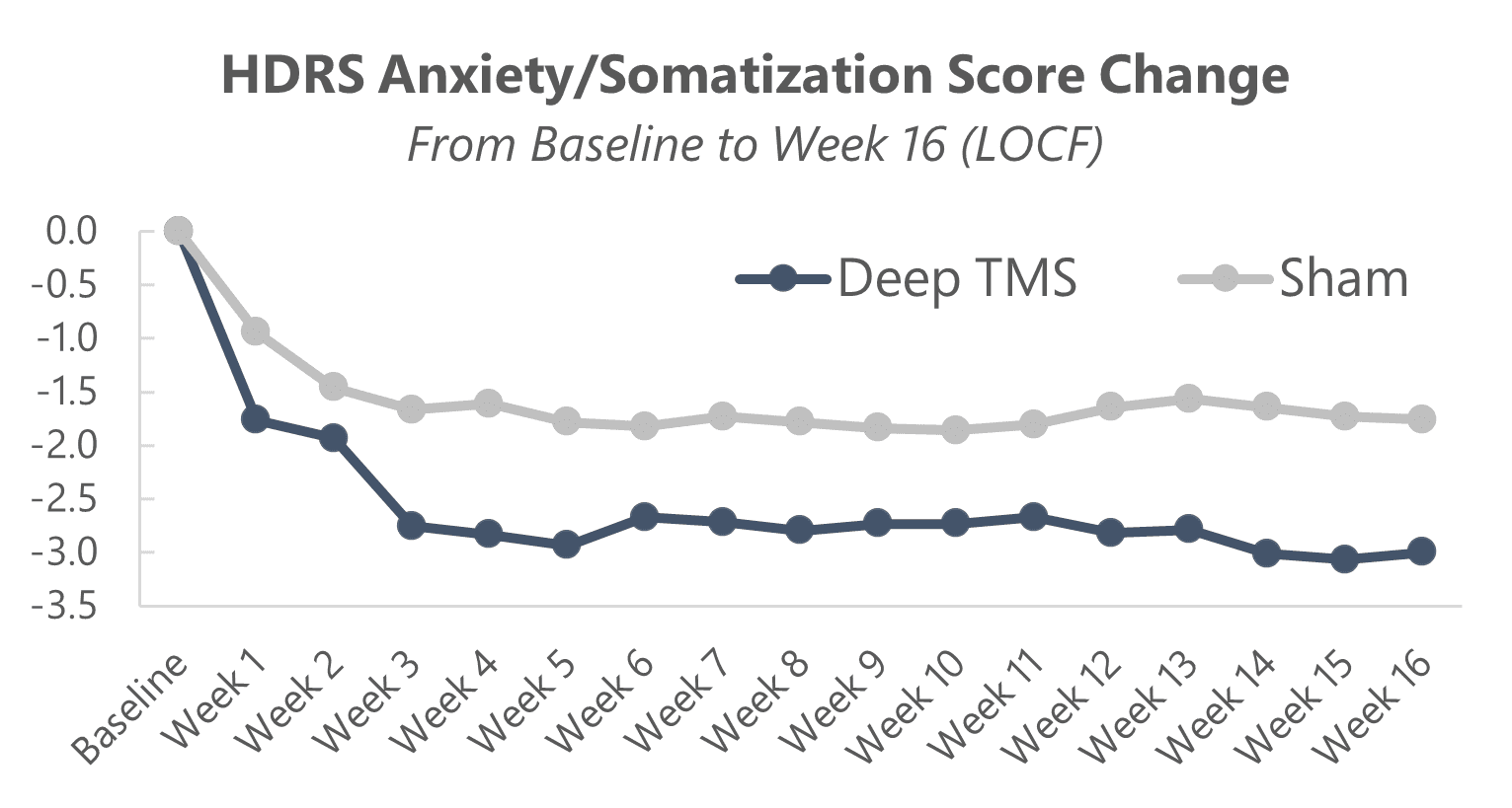 Efficacy of Deep TMS with H1 Coil for Anxious Depression