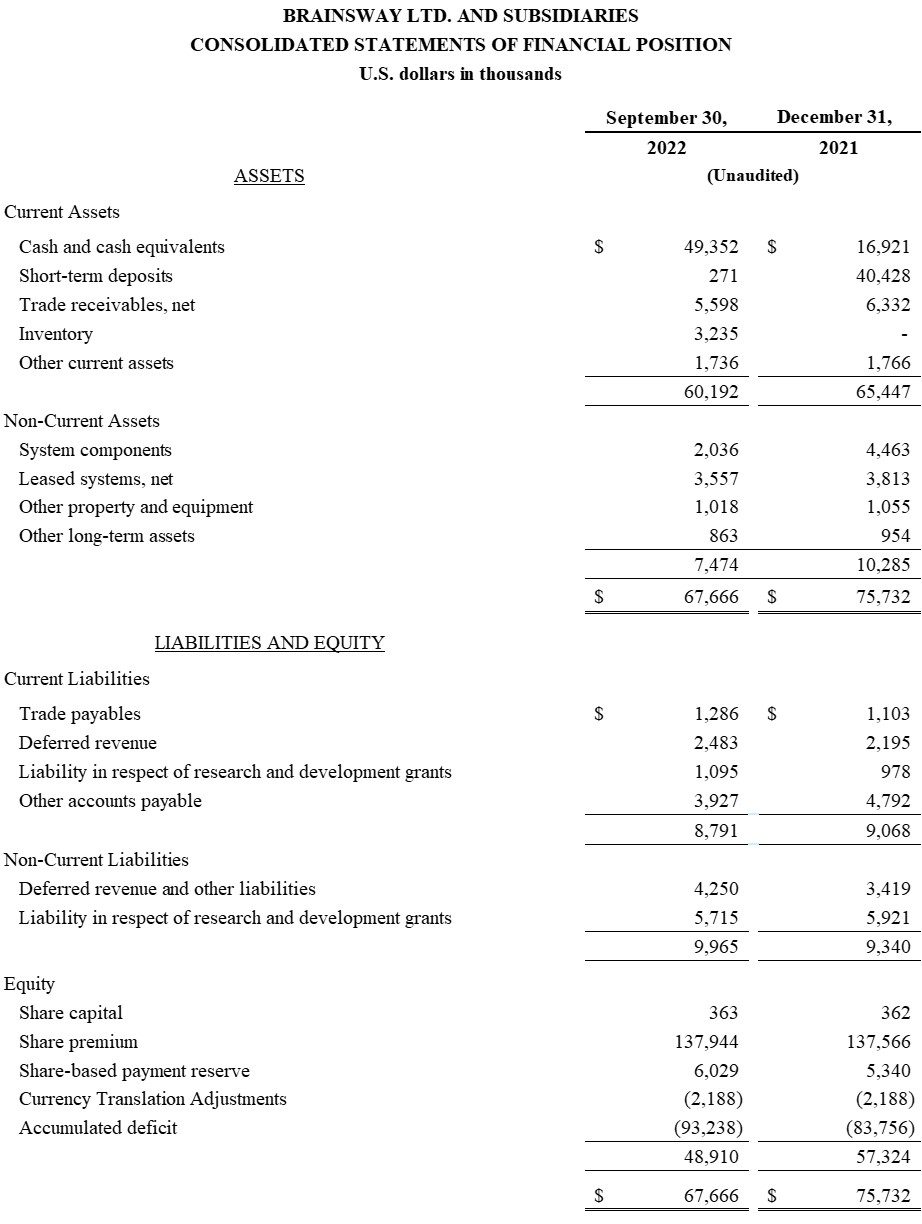 BrainsWay Reports Third Quarter 2022 Financial Results